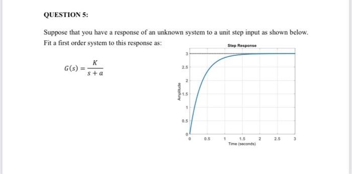 Solved Suppose that you have a response of an unknown system | Chegg.com