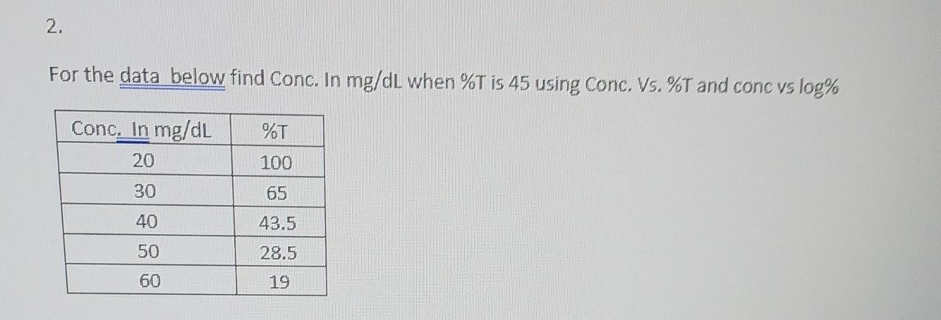 Solved For the data below find Conc. In mg/dL when % T is 45 | Chegg.com
