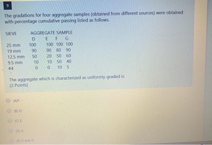 Solved 9 The gradations for four aggregate samples (obtained | Chegg.com