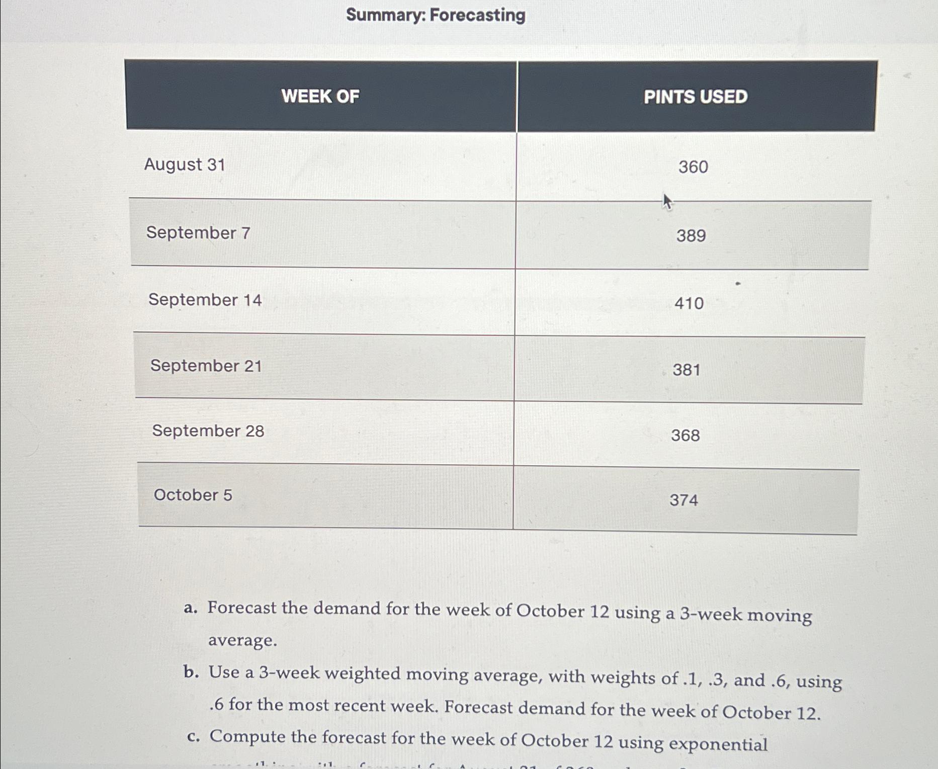 Solved Summary: Forecasting\table[[WEEK OF,PINTS | Chegg.com