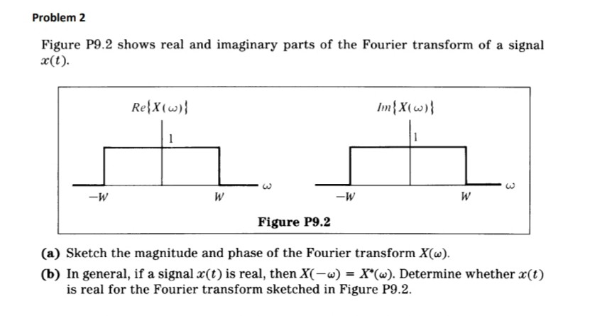 Solved Problem 2 Figure P9.2 shows real and imaginary parts | Chegg.com