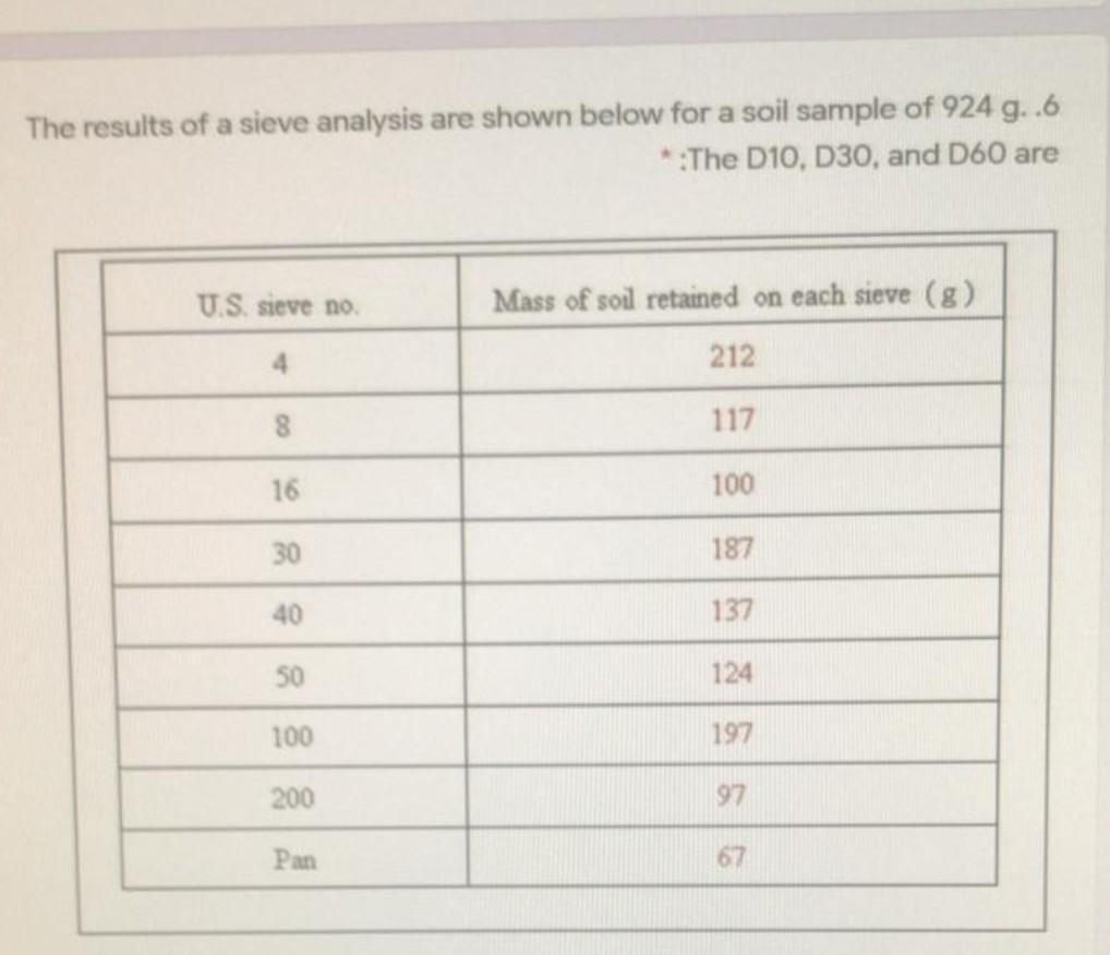 Solved The results of a sieve analysis are shown below for a | Chegg.com