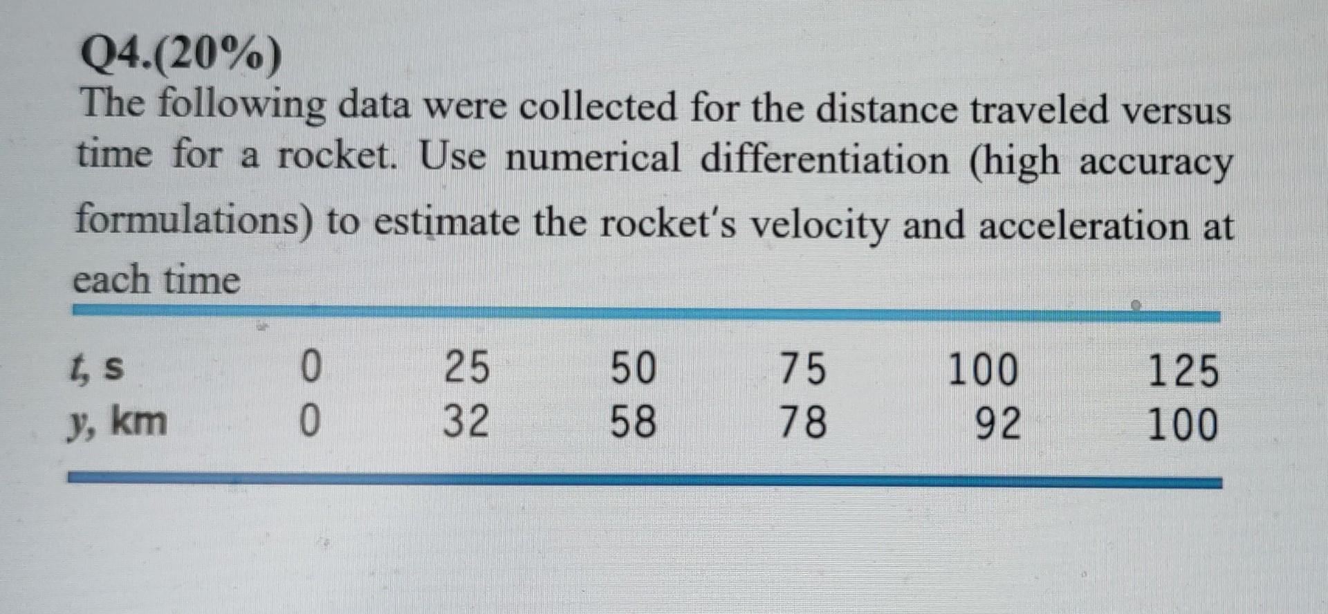 Solved Q4.(20\%) The following data were collected for the | Chegg.com