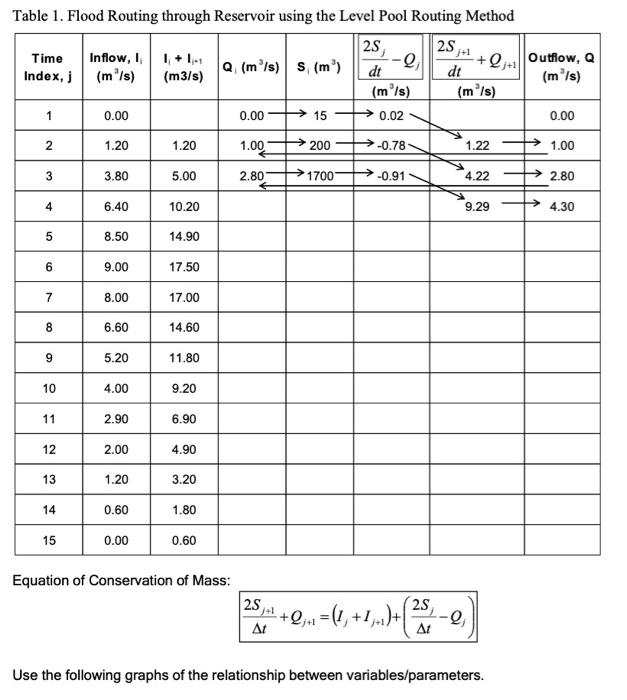 Solved Part 1 - Flood Routing through Reservoir The Level | Chegg.com