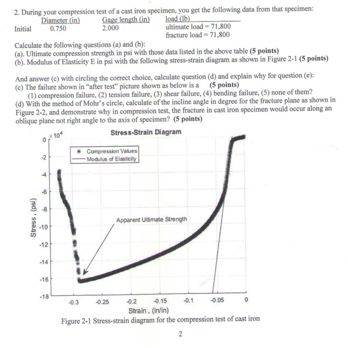 Solved 2. During your compression test of a cast iron | Chegg.com