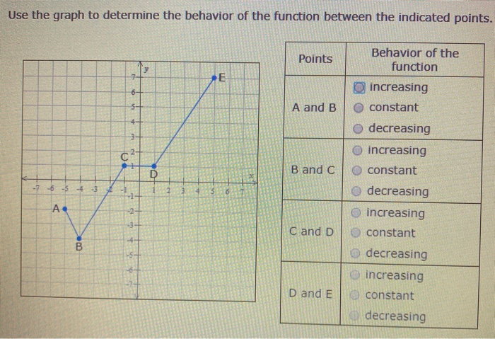 Solved Use the graph to determine the behavior of the | Chegg.com