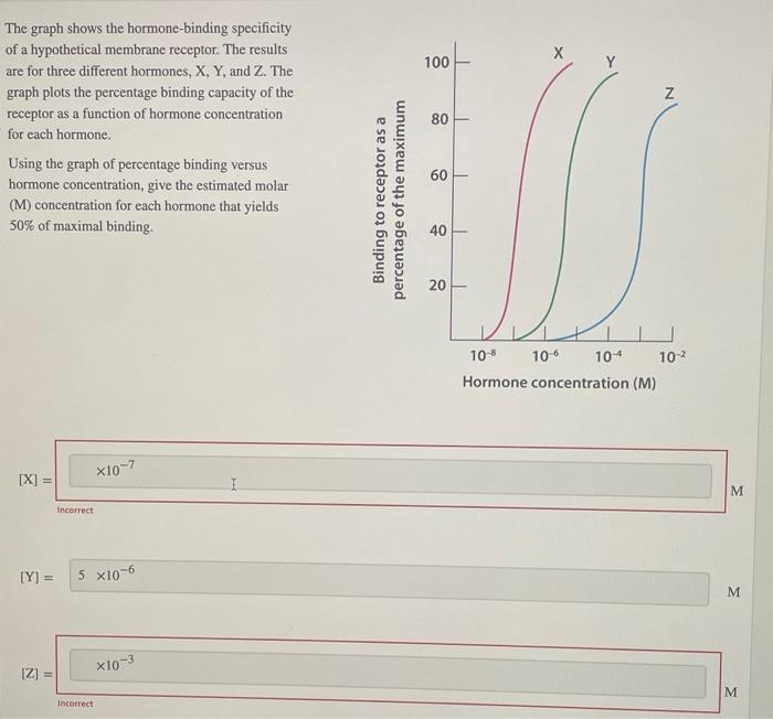 The graph shows the hormone-binding specificity of a | Chegg.com