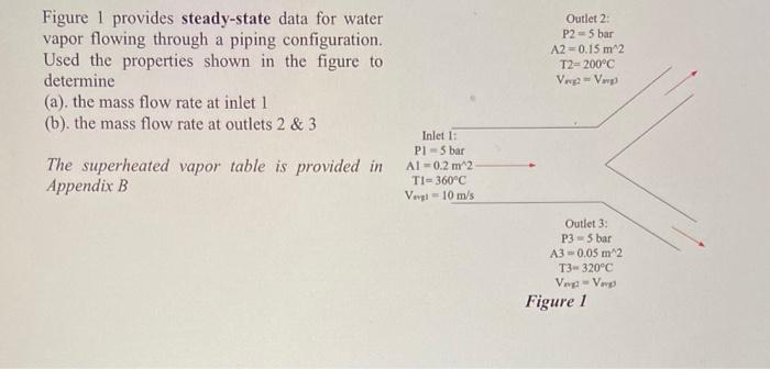 Solved Figure 1 provides steady-state data for water vapor | Chegg.com