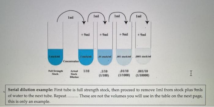 Solved Iml Iml Iml 1ml +9ml +9ml +9ml + 9ml oml 001 str/ml. | Chegg.com
