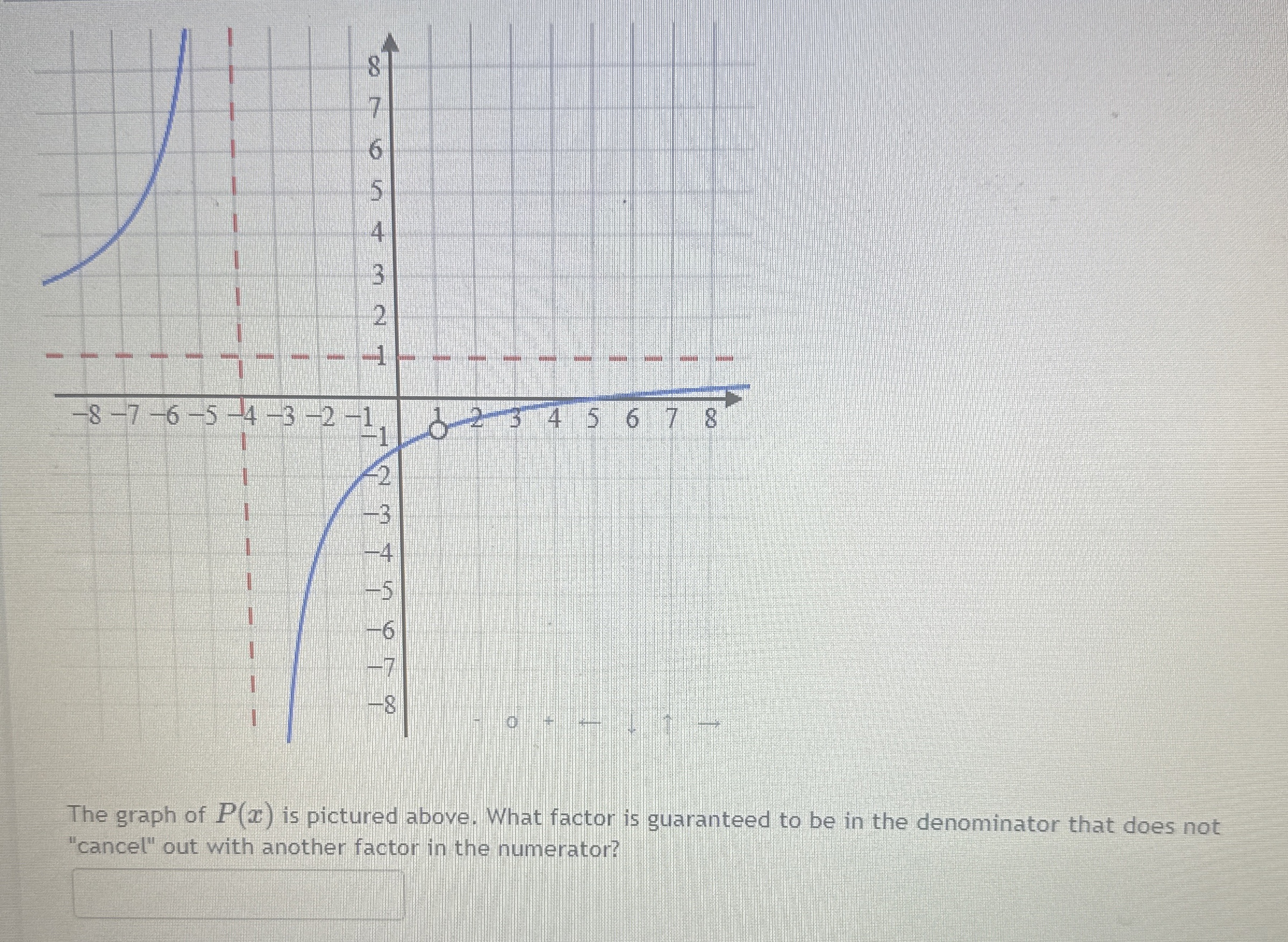 Solved The graph of P(x) ﻿is pictured above. What factor is | Chegg.com
