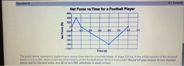 Solved Question 6 075 points Net Force vs Time for a | Chegg.com