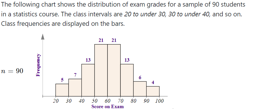 Solved What is the width of each class interval? What is the | Chegg.com