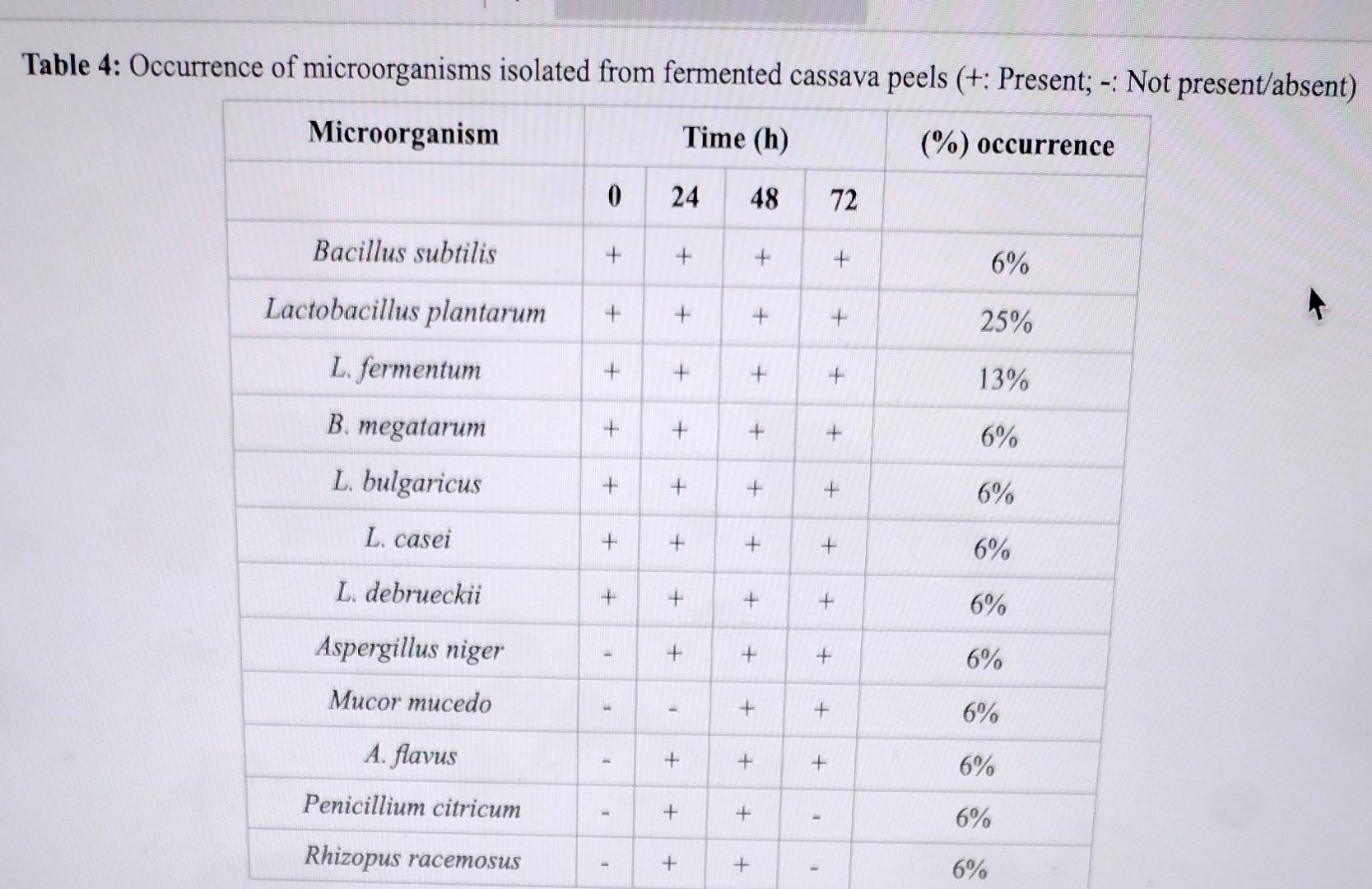 Solved Table 4: Occurrence of microorganisms isolated from | Chegg.com