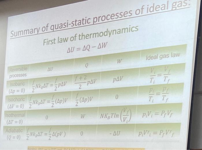 Solved Summary of quasi-static processes of ideal gas: First | Chegg.com