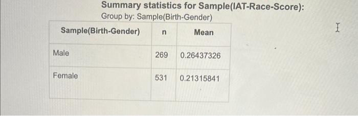 Solved Summary statistics for Sample(IAT-Race-Score) Group | Chegg.com
