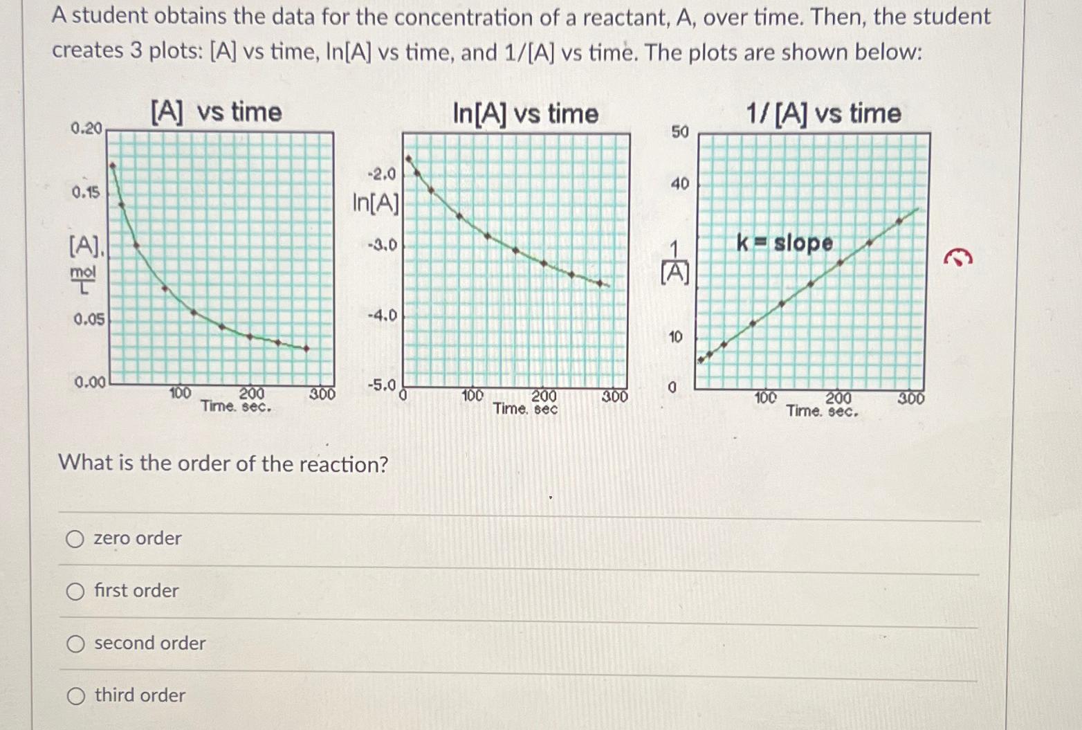 Solved A student obtains the data for the concentration of a | Chegg.com