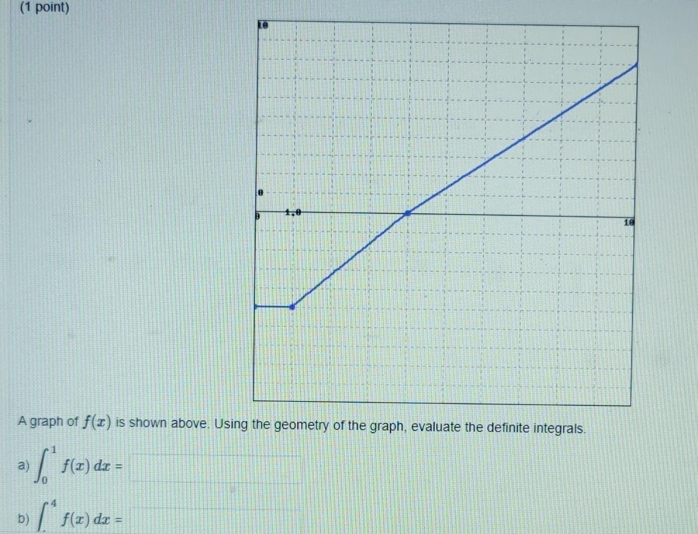 Solved (1 point) 0 1.0 B A graph of f(x) is shown above. | Chegg.com