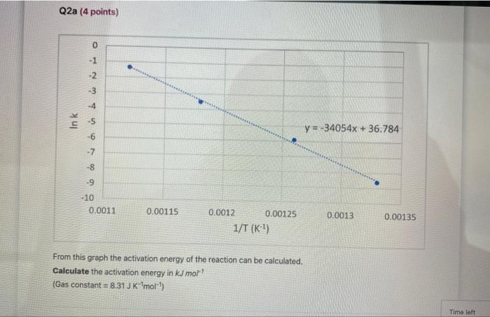 Solved Q2a (4 points) From this graph the activation energy | Chegg.com
