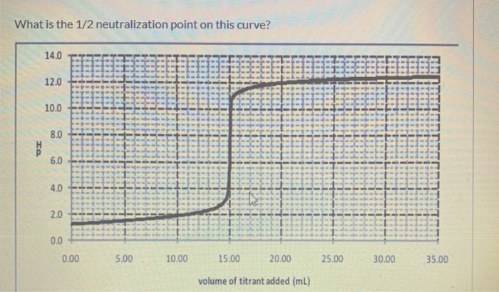 Solved What is the 1/2 neutralization point on this curve? | Chegg.com