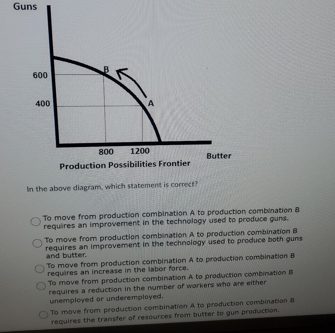 Solved GunsProduction Possibilities FrontierButterIn the | Chegg.com