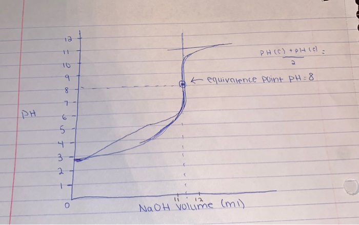Solved Need help constructing the graph properly (Question | Chegg.com