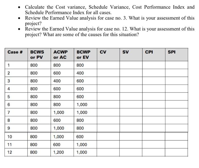 Solved - Calculate the Cost variance, Schedule Variance, | Chegg.com