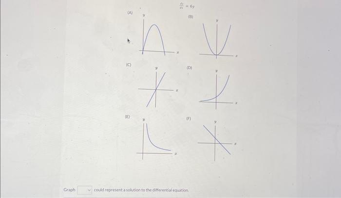Solved (B) (C) (E) (F) Graph could represent a solution to | Chegg.com
