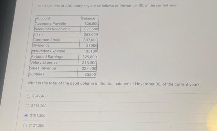 The accounts of ABC Company are as follows on | Chegg.com