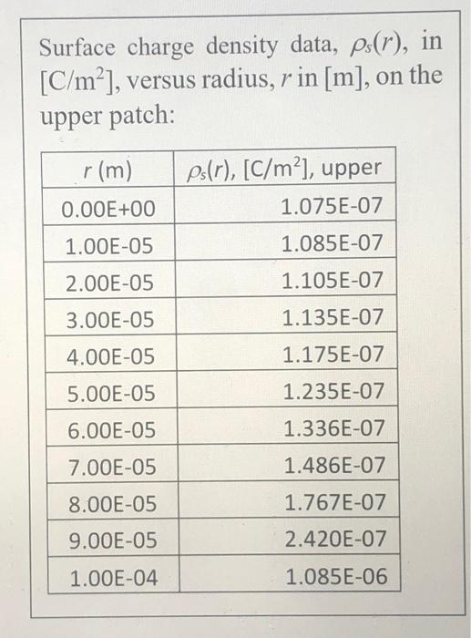 Solved Im supposed to calculate the total charge of the disc | Chegg.com