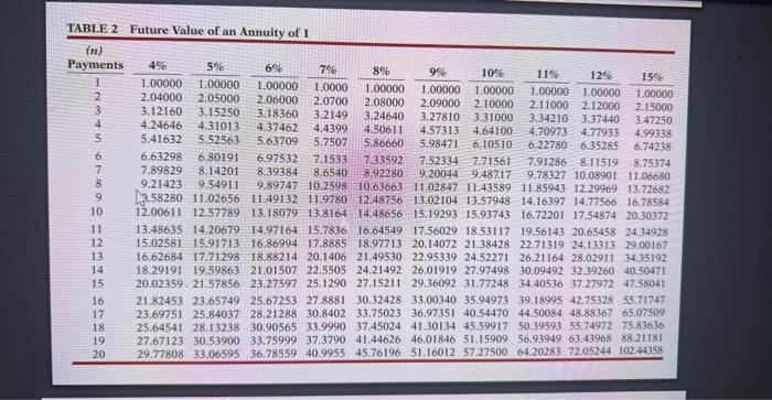 Solved TABLE 1 Future Value of 1 (n)TABI.E 2 Future Value of | Chegg.com