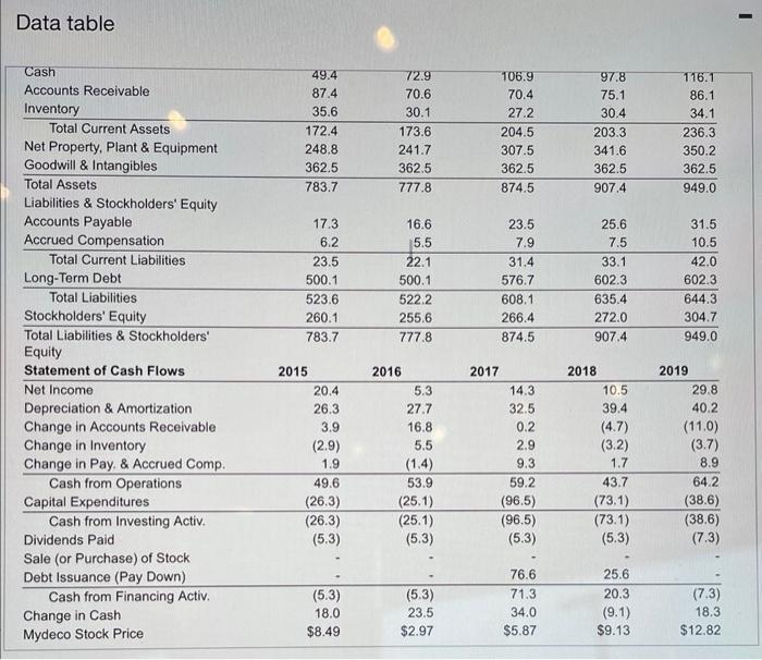 Solved Data tableData tableSee Table 2.5 showing financial | Chegg.com