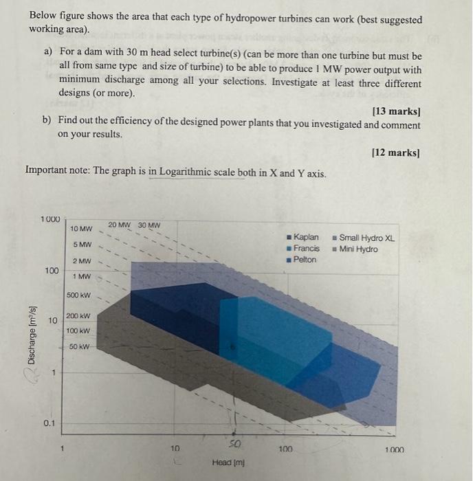 Below figure shows the area that each type of | Chegg.com