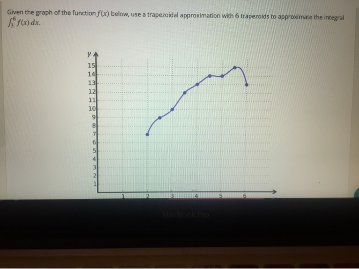 Solved Given the graph of the function f(x) below, use a | Chegg.com