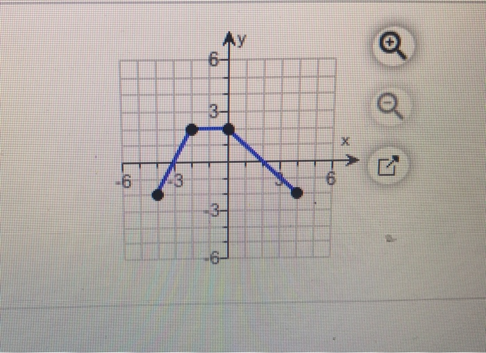 Solved The graph of a function fis illustrated to the right. | Chegg.com