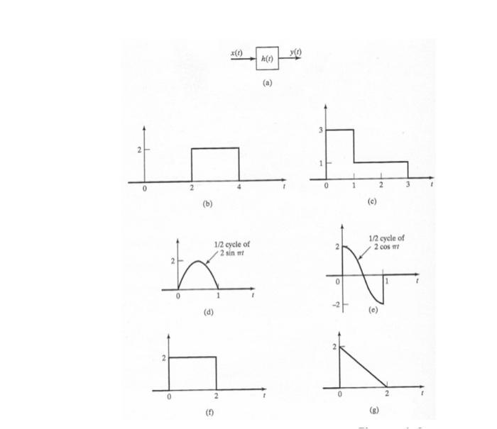 Solved (d) (i) b) use MATLAB to find the convolution of | Chegg.com