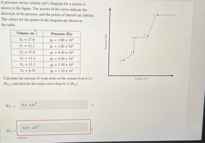Solved A pressure versus volume (pV) diagram for a system is | Chegg.com