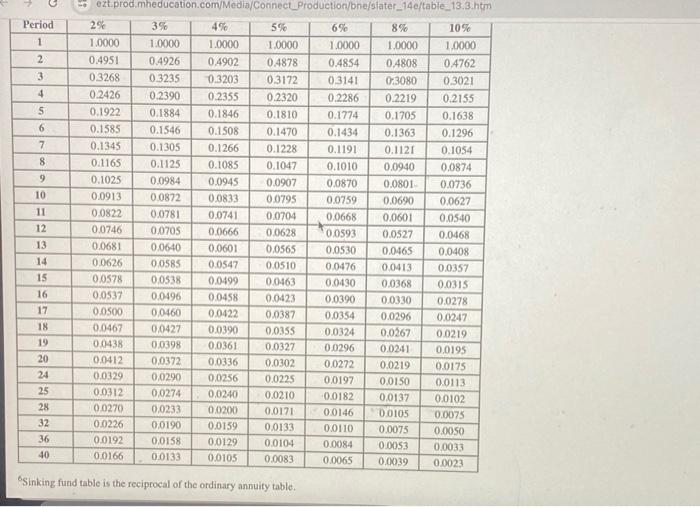 Solved Using the sinking fund Table 13.3, complete the | Chegg.com
