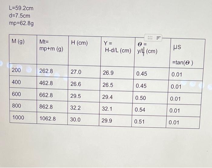 Solved 3. Tabulate the data from V-4. Your table should | Chegg.com