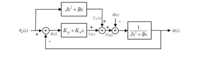 Solved Show that the PD controller in combination with the | Chegg.com