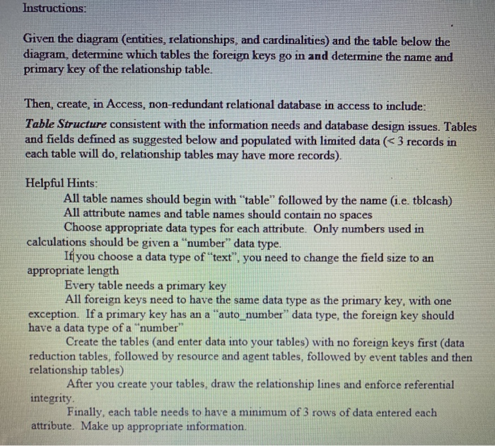 Instructions: Given the diagram (entities, | Chegg.com