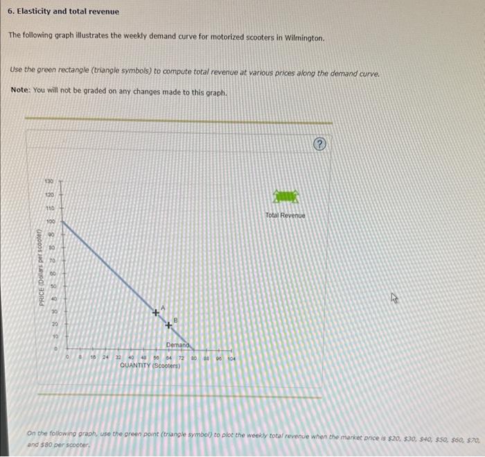 Solved 6. Elasticity and total revenue The following graph | Chegg.com