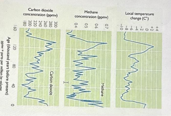 Solved Current CO2 is now at 413ppm. What effect will this | Chegg.com