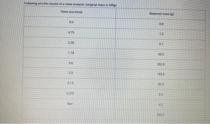 Solved Following are the results of a sieve analysis: | Chegg.com
