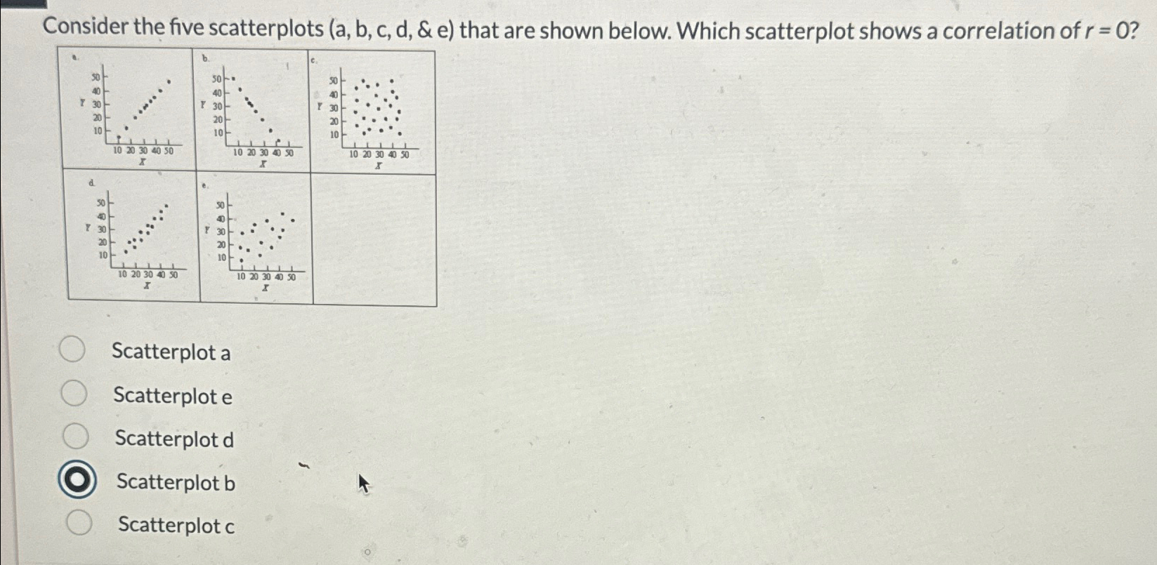 Solved Consider the five scatterplots ( a,b,c,d,&e ﻿that are | Chegg.com