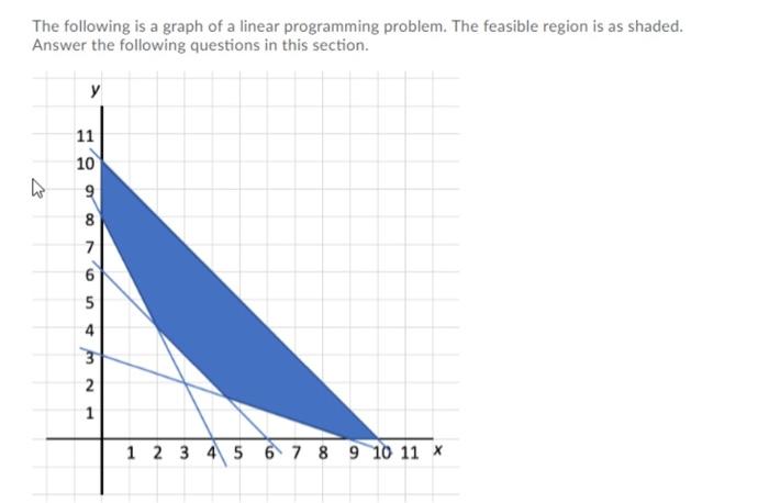 Solved Which of the following points is infeasible? (8, 1); | Chegg.com