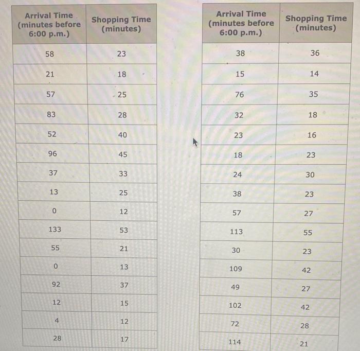Solved (a) Develop a scatter diagram for amval time as the | Chegg.com