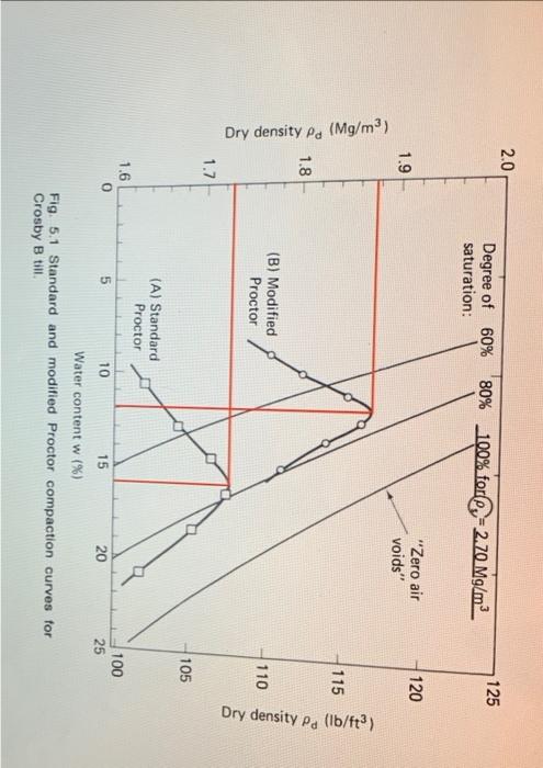 Solved Modified Proctor Coniows the Standard Proctor | Chegg.com