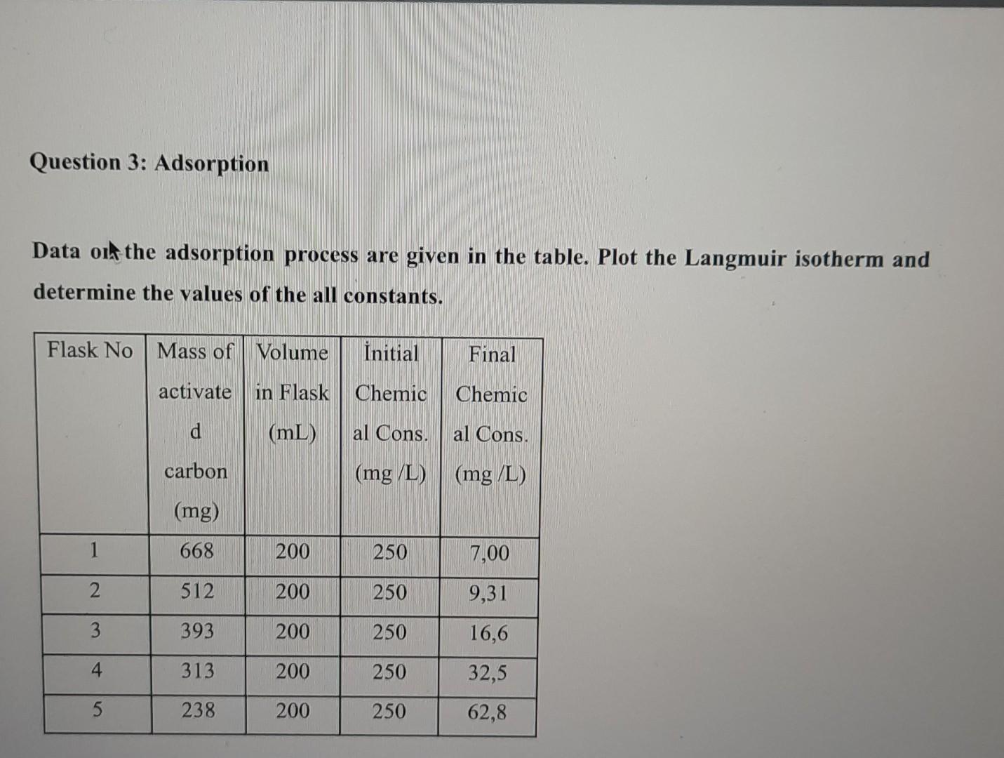 Solved Data on the adsorption process are given in the | Chegg.com