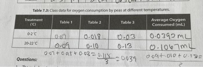 Table 7.3: Class data for oxygen consumption by peas | Chegg.com