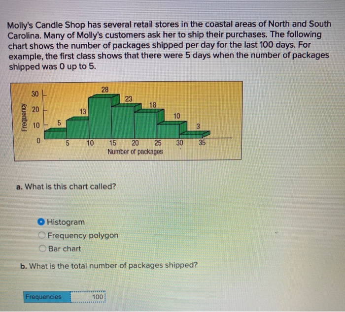 Solved Molly's Candle Shop has several retail stores in the | Chegg.com